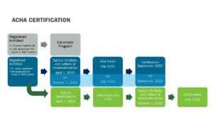 Becoming Certified - ACHA